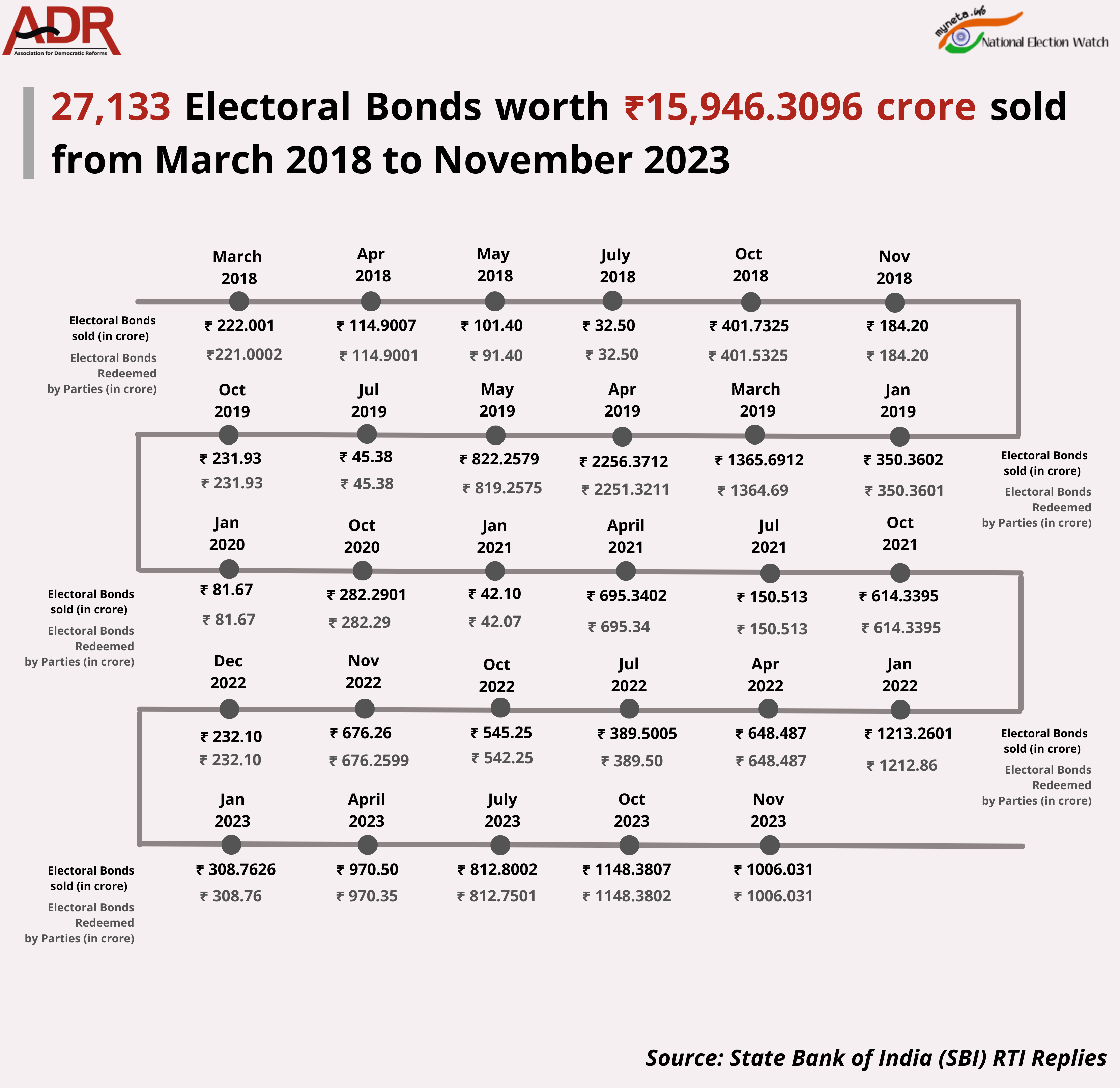 Electoral Bonds | Association for Democratic Reforms