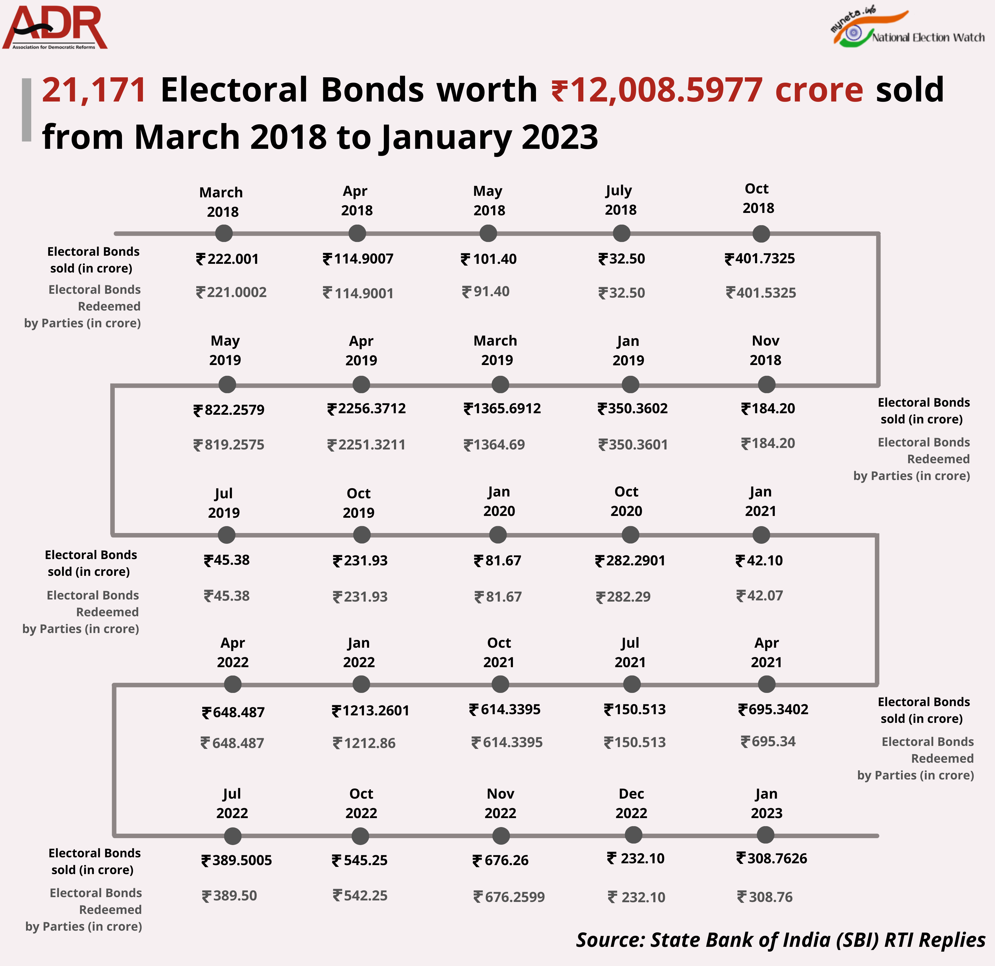 Electoral Bonds | Association for Democratic Reforms